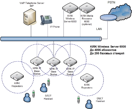 DECT сервера Spectralink